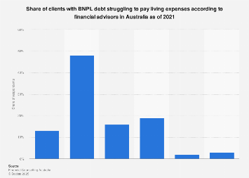 Australia: share of BNPL users struggling to pay living expenses 2021 ...