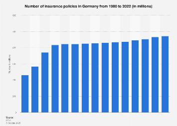 Number of insurance policies Germany 1980-2022| Statista