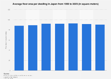 Japan: average size of homes 2023| Statista