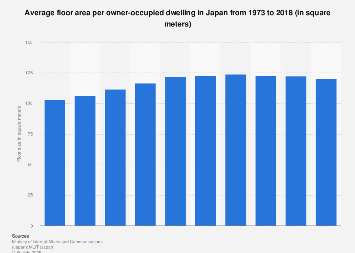 Japan: average size of privately owned homes| Statista
