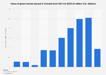 Canada: value of green bonds issued 2014-2023| Statista
