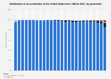 U.S. car production share by powertrain 2021| Statista