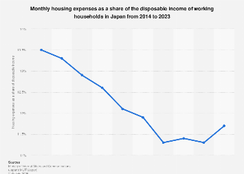 Japan: working households' housing expenses as a share of the ...