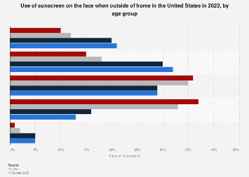 United States: face sunscreen use when outside by age group 2023| Statista