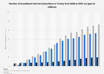 Turkey: broadband internet subscriptions by type 2023 | Statista