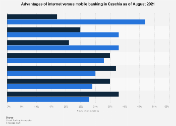 Czechia: benefits of online banking 2021| Statista