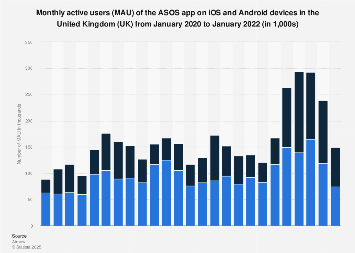 ASOS: monthly active users in the UK 2022| Statista