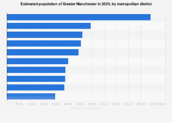 Manchester population by district 2024| Statista