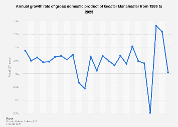 Manchester GDP growth 2023| Statista