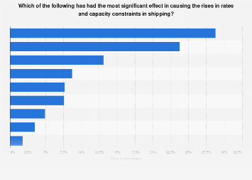 Reasons for high freight rates 2021| Statista