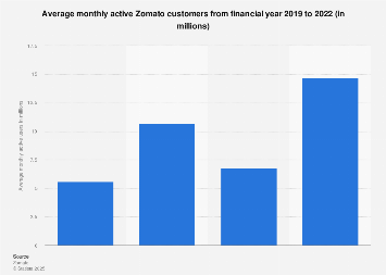Zomato: average monthly customers 2022| Statista