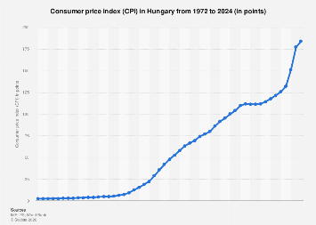 Consumer price index (CPI) Hungary 2024| Statista