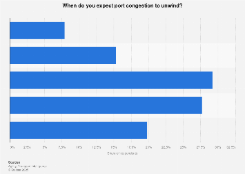 Expected time for port congestion to ease| Statista