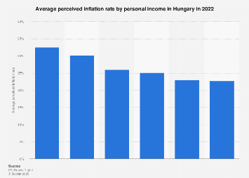 Hungary: average perceived inflation rate by personal income 2022 ...