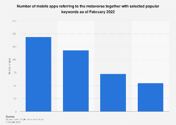 Top keywords used with metaverse 2022| Statista