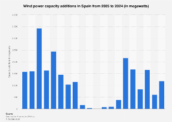 Spain: wind capacity additions 2024| Statista
