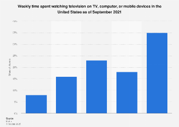 Weekly time spent watching TV U.S. 2021| Statista