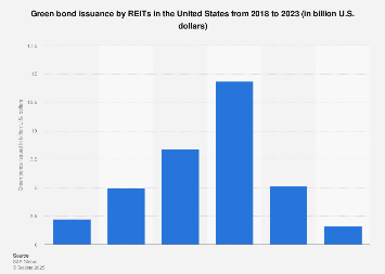 Green bond issuance by US REITs 2023 | Statista