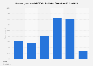 U.S.: share of green bonds REITs 2023| Statista