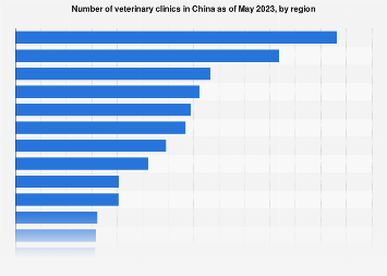 China: number of vet clinics by region 2023| Statista