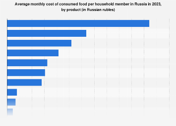 Food consumption value per capita by product Russia| Statista
