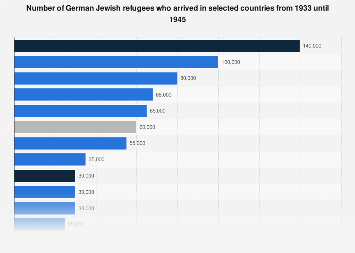 Number of German Jewish refugees 1933-1941, by country| Statista