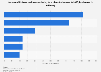 China: population with chronic diseases by disease| Statista