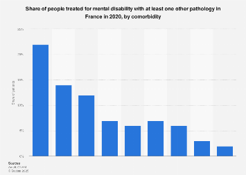 Prevalence of comorbidities associated to mental disability in France ...