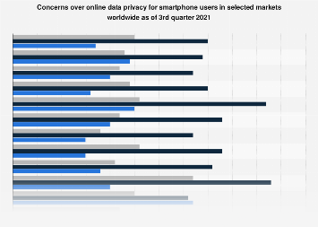 Data privacy concerns selected global markets 2021| Statista