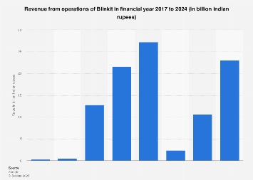 Blinkit: operating revenue 2024| Statista