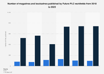 Future PLC: number of magazines and bookazines published 2023| Statista