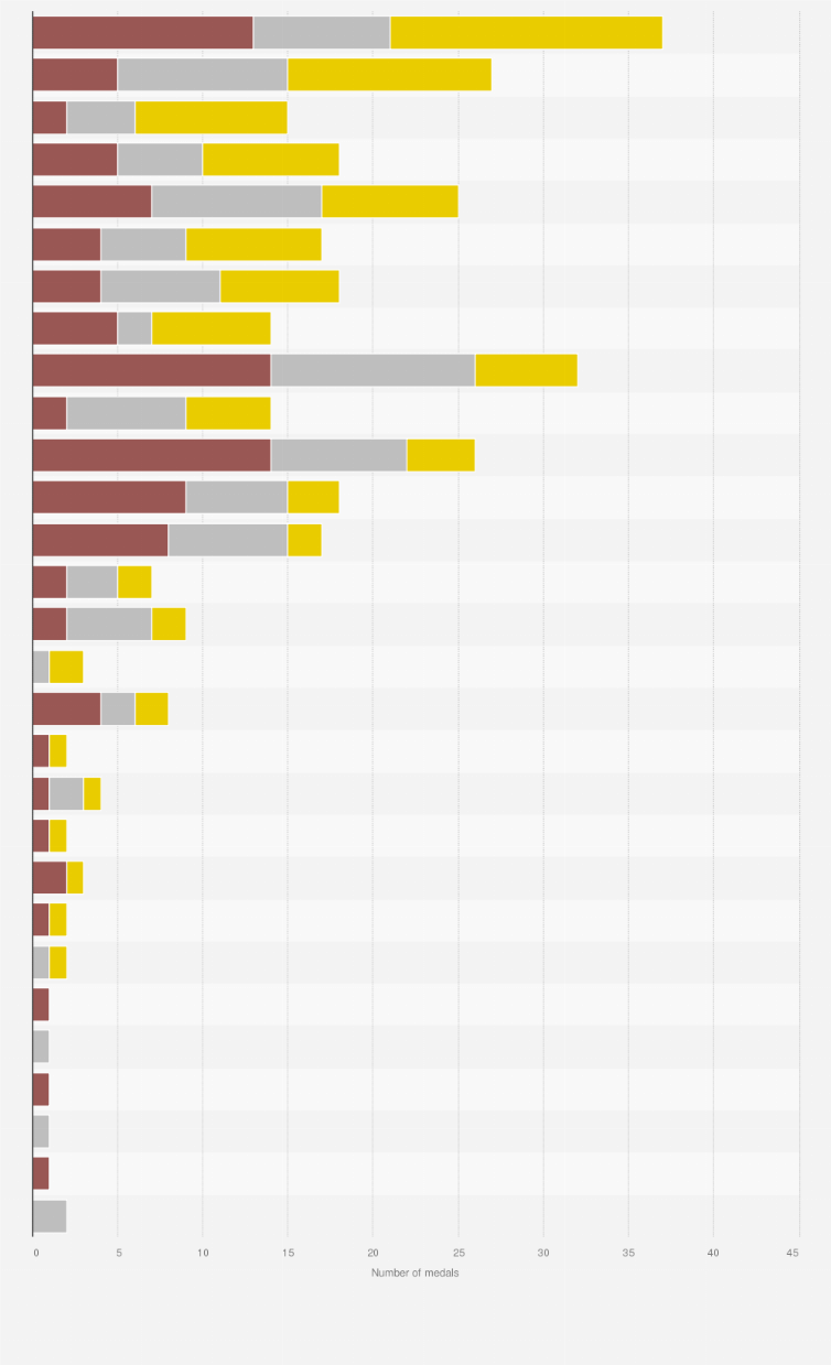 Beijing Winter Olympics Medal Table