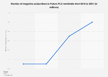 Future PLC magazine subscribers 2021 | Statista