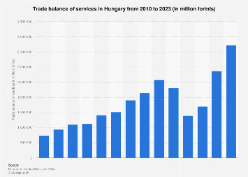 Hungary: trade balance of services 2023| Statista