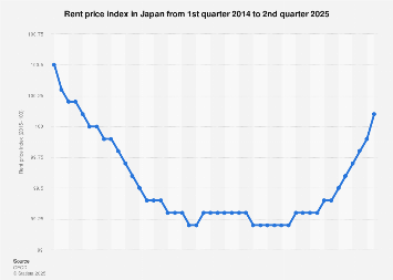 Japan: rent price index 2025| Statista