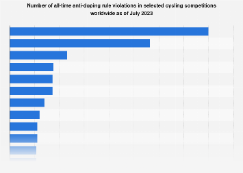 Cycling competitions with anti-doping violations 2023| Statista