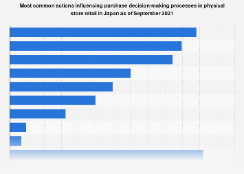 Japan: actions in purchase decisions process in stores 2021| Statista