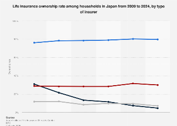 Japan: life insurance ownership among households by insurer type| Statista