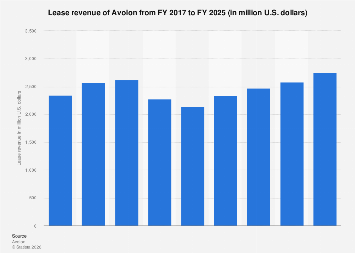 Avolon: lease revenue 2025| Statista