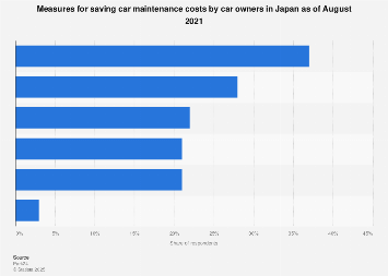 Japan: how car owners save maintenance costs 2021| Statista