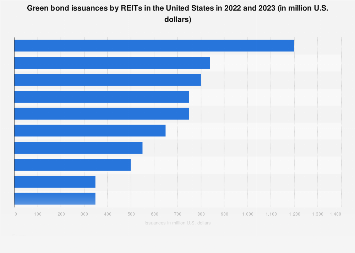U.S.: green bond issuances by REITs 2023| Statista