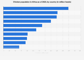 Countries with largest poultry population Africa| Statista