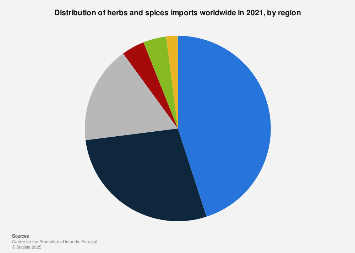 Spice and herb imports worldwide by region 2021| Statista