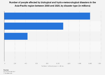 APAC: population affected by disasters by type | Statista
