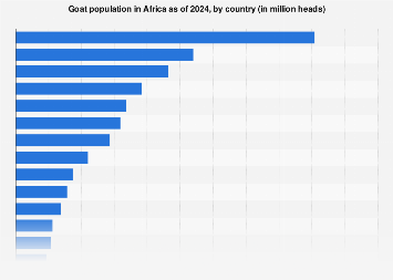 Countries with largest goat population in Africa 2024| Statista