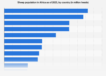 Countries with largest sheep population in Africa| Statista