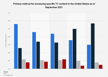 Main method for accessing TV content in the U.S. 2021| Statista