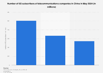 China: number of 5G subscribers by telecom operator 2024| Statista