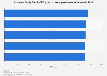 Canada: CET1 ratio of largest banks 2024| Statista