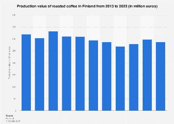 Finland: production value of roasted coffee 2023| Statista